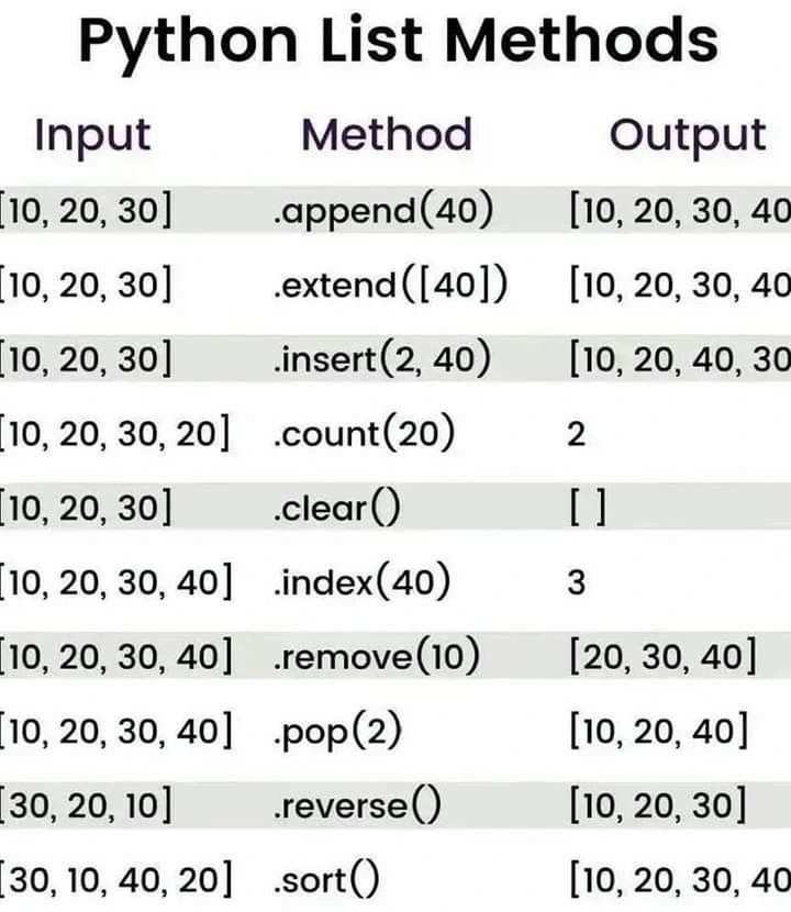 Alaa Hmede on LinkedIn: #pythonprogramming #methods #cheatsheets Alaa Hmede on LinkedIn: #pythonprogramming #methods #cheatsheets