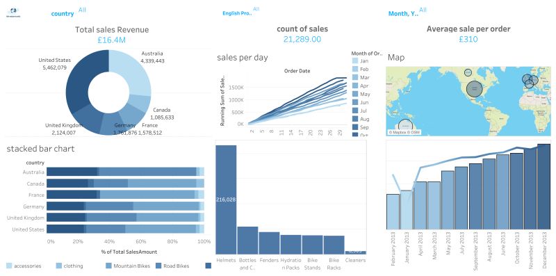 How I used Tableau to visualize data | Nihit Kumar posted on the topic ... How I used Tableau to visualize data | Nihit Kumar posted on the topic ...