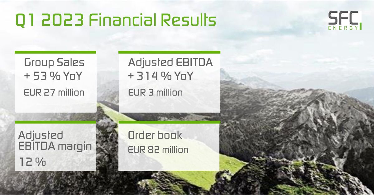 SFC Energy AG on LinkedIn: SFC Energy AG achieves record results in ... SFC Energy AG on LinkedIn: SFC Energy AG achieves record results in ...