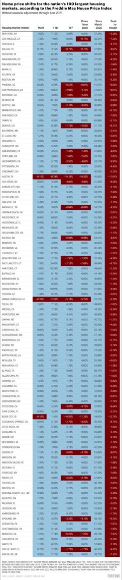Chuck Cowan on LinkedIn: Home price shift in America's 100 largest ... Chuck Cowan on LinkedIn: Home price shift in America's 100 largest ...