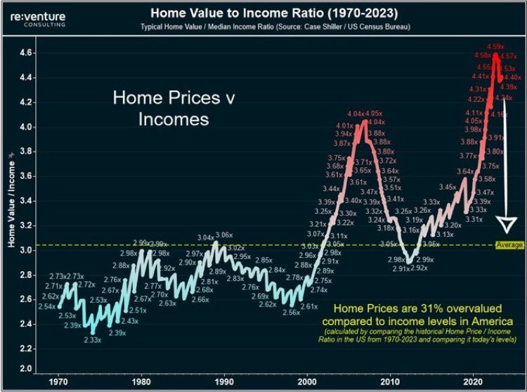 Chuck Cowan on LinkedIn: The median home value to income ratio in the ... Chuck Cowan on LinkedIn: The median home value to income ratio in the ...