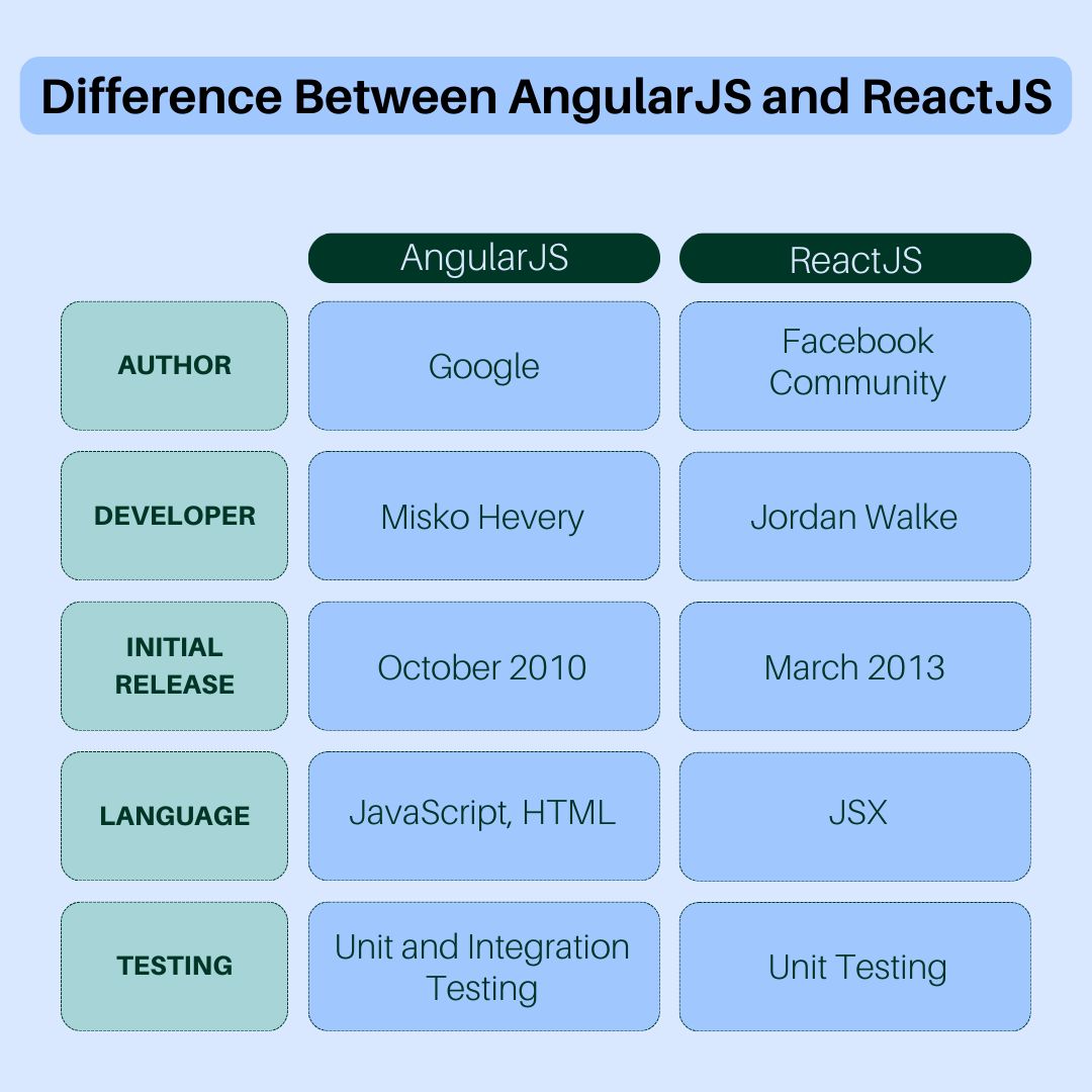 Learn about AngularJS and ReactJS | Tpoint Tech posted on the topic ... Learn about AngularJS and ReactJS | Tpoint Tech posted on the topic ...
