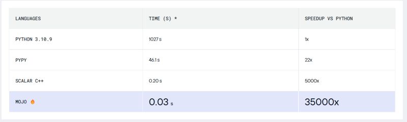 Zareh Kasparian on LinkedIn: 🔥 Mojo🔥 combines the usability of Python ... Zareh Kasparian on LinkedIn: 🔥 Mojo🔥 combines the usability of Python ...