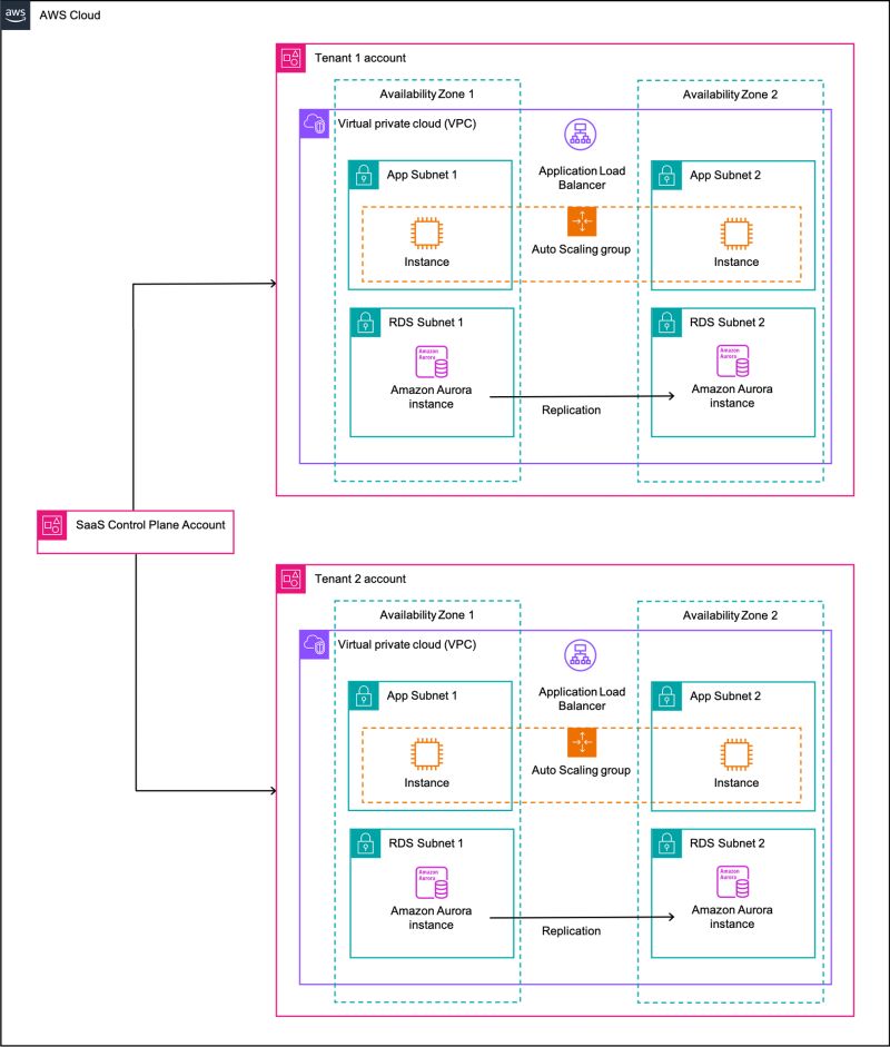 Flah Ahmad on LinkedIn: #aws #architecture #saas #bestpractices Flah Ahmad on LinkedIn: #aws #architecture #saas #bestpractices