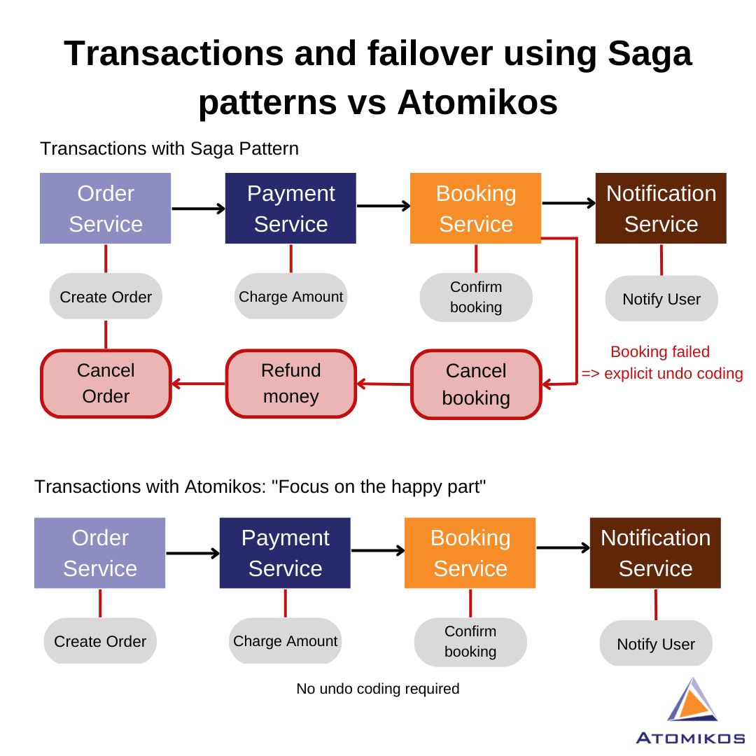 Guy Pardon, PhD on LinkedIn: Transactions and Failover using Saga ... Guy Pardon, PhD on LinkedIn: Transactions and Failover using Saga ...