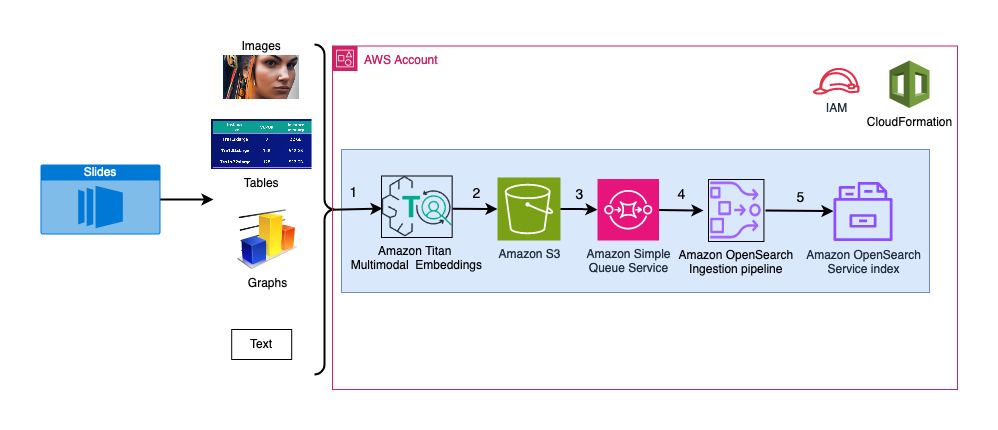 Flah Ahmad on LinkedIn: #aws #ai #ml #solution #insights #data #bedrock ... Flah Ahmad on LinkedIn: #aws #ai #ml #solution #insights #data #bedrock ...