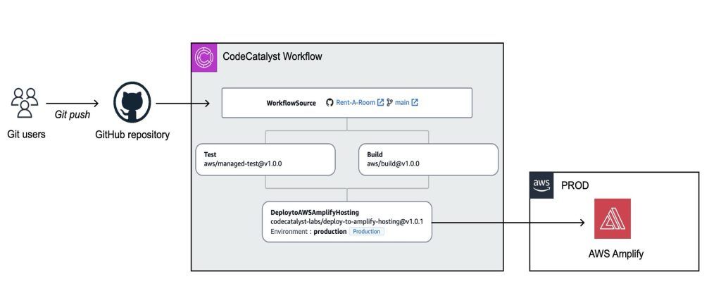 Flah Ahmad on LinkedIn: #aws #codecatalyst #devops #cicd #amplify Flah Ahmad on LinkedIn: #aws #codecatalyst #devops #cicd #amplify