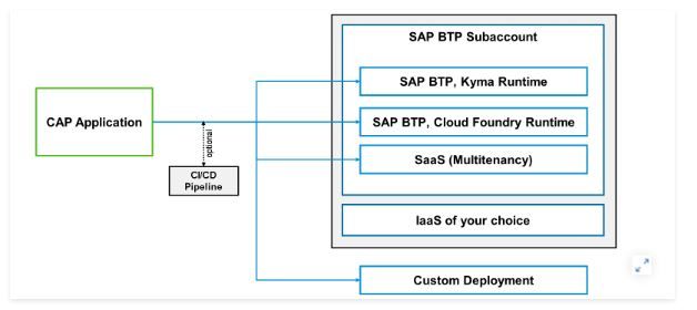 Alexis Ramirez Lara on LinkedIn: Exploring Deployment Options in CAP Alexis Ramirez Lara on LinkedIn: Exploring Deployment Options in CAP