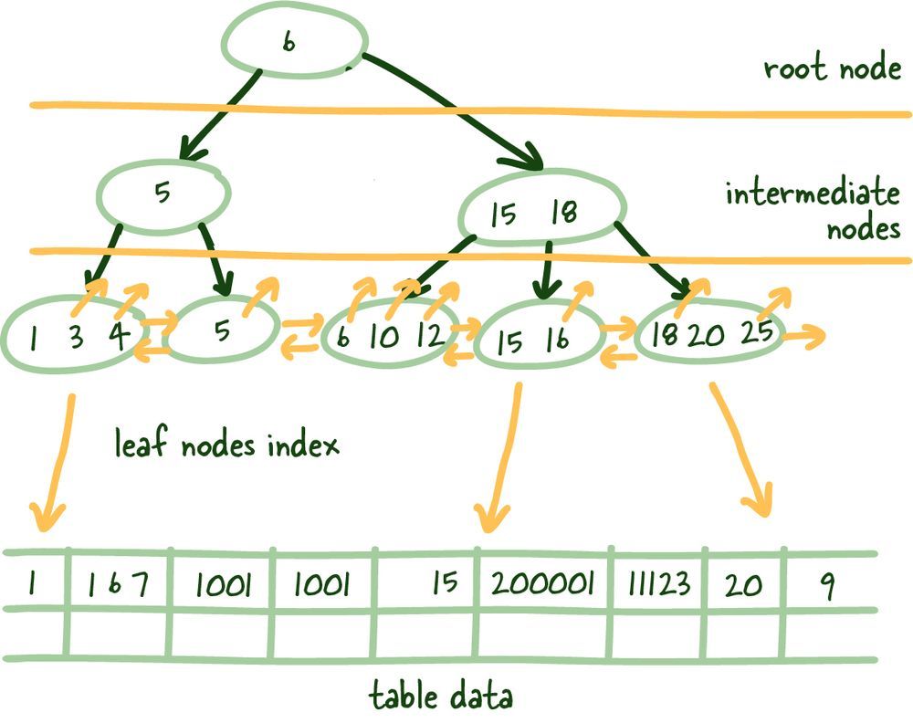 Nelson Djalo on LinkedIn: #database #indexes #datamanagement # ... Nelson Djalo on LinkedIn: #database #indexes #datamanagement # ...