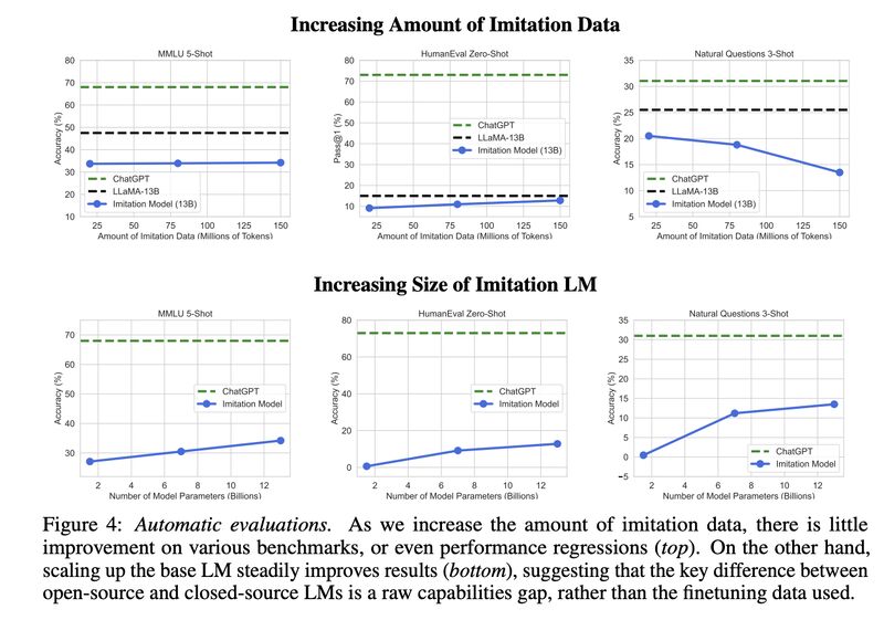 Moritz Laurer on LinkedIn: False Promise of Imitating Proprietary LLMs ... Moritz Laurer on LinkedIn: False Promise of Imitating Proprietary LLMs ...