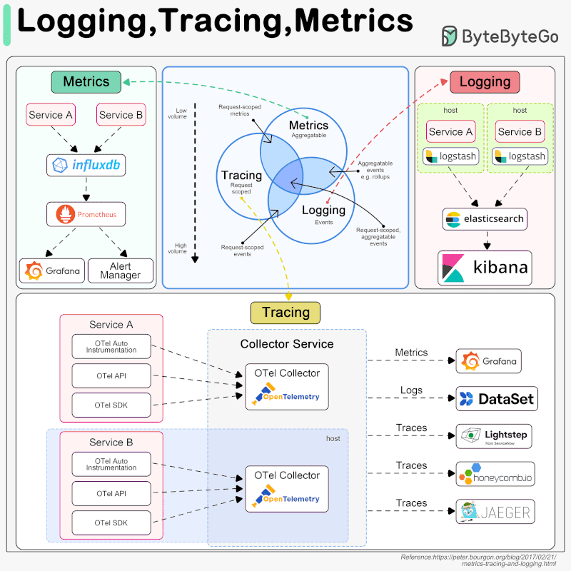 Logging, tracing, and metrics are essential for system observability ... Logging, tracing, and metrics are essential for system observability ...