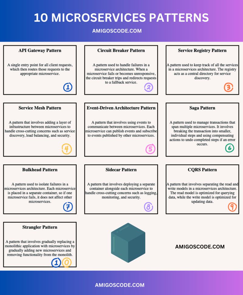 Gaurav Rane on LinkedIn: Quick overview of different Microservices ... Gaurav Rane on LinkedIn: Quick overview of different Microservices ...