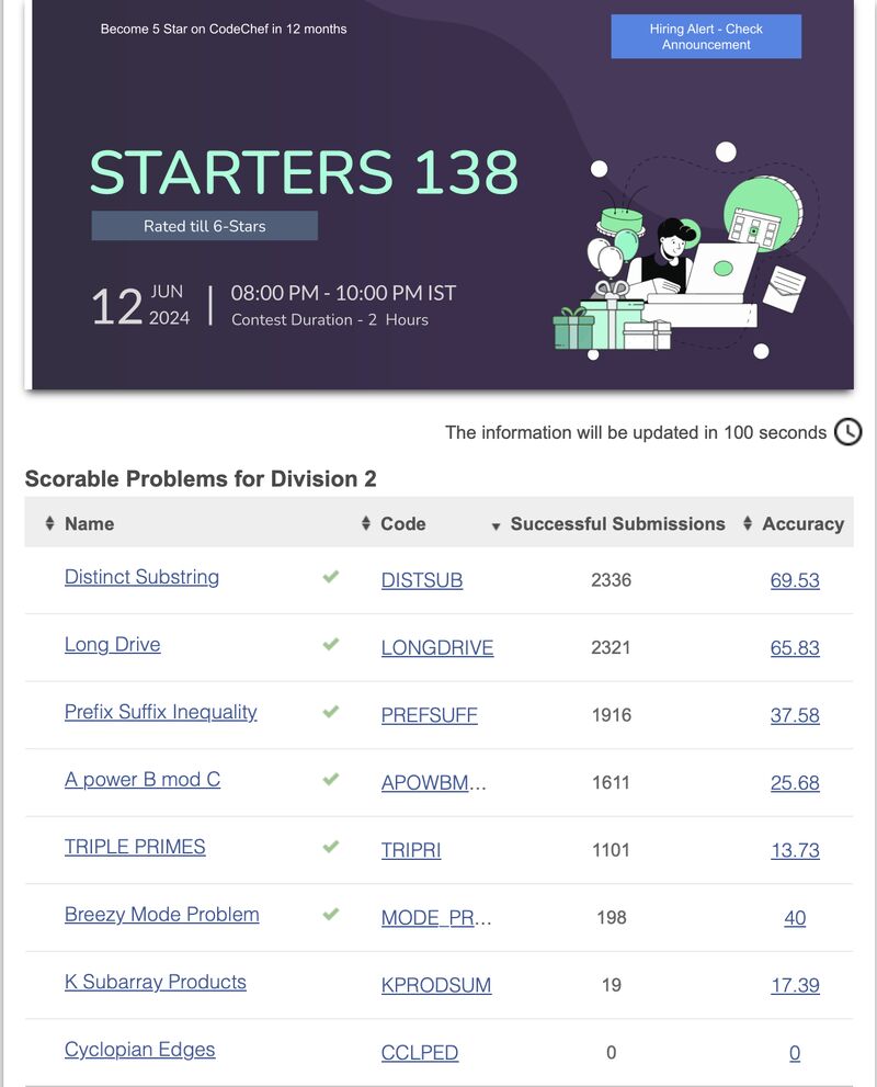 Badal Kumar on LinkedIn: #codechef #starters #contest #cp #codeforces # ... Badal Kumar on LinkedIn: #codechef #starters #contest #cp #codeforces # ...