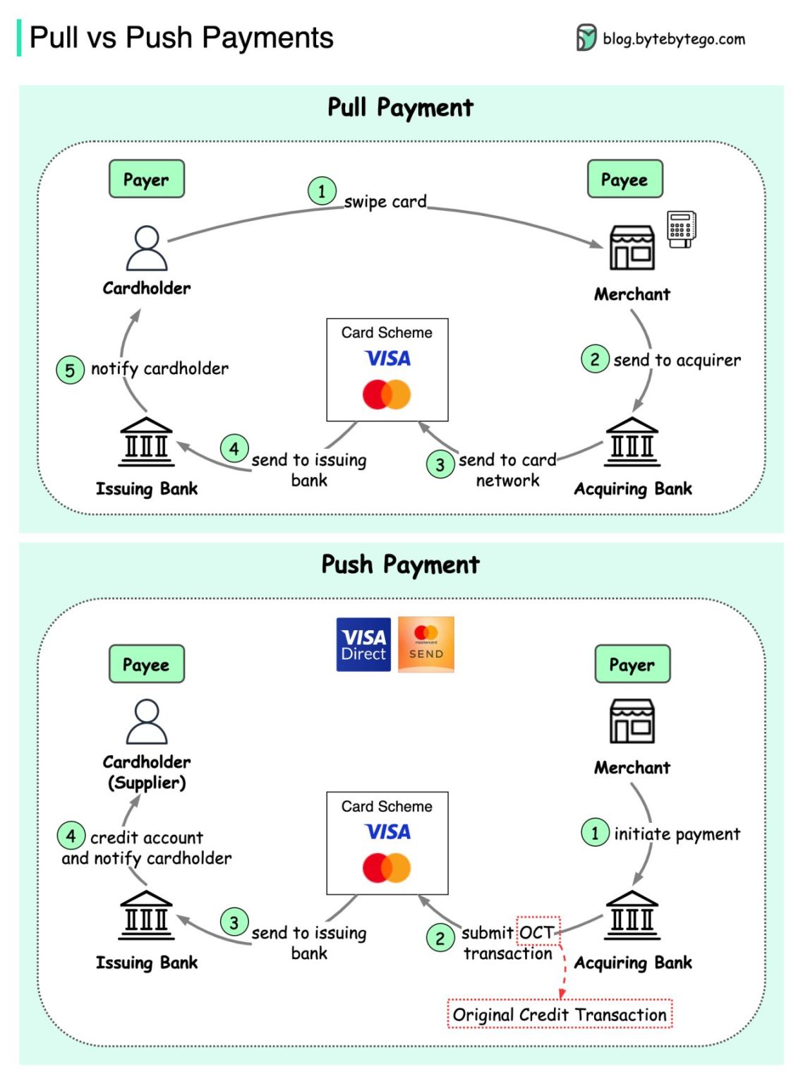 Apoorv Kohli on LinkedIn: Pull v/s Push Payments, simple concept to ... Apoorv Kohli on LinkedIn: Pull v/s Push Payments, simple concept to ...