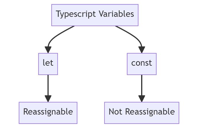 Hadiqa Gohar on LinkedIn: Typescript Variables: let => • value can be ... Hadiqa Gohar on LinkedIn: Typescript Variables: let => • value can be ...