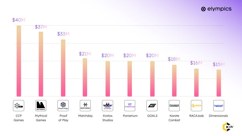 Elympics on LinkedIn: TOP 10 Web3 Gaming Fundraisings in 2023 💰 1. CCP ... Elympics on LinkedIn: TOP 10 Web3 Gaming Fundraisings in 2023 💰 1. CCP ...