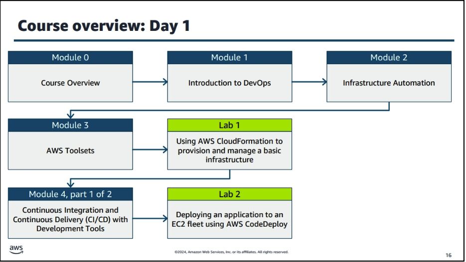 Dheeraj Yadav on LinkedIn: #awsdevops #aws #devops #cloudformation # ... Dheeraj Yadav on LinkedIn: #awsdevops #aws #devops #cloudformation # ...