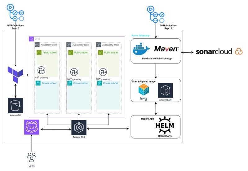 Jones Ndzenyuy on LinkedIn: #devops #gitops #cicd #terraform #eks # ... Jones Ndzenyuy on LinkedIn: #devops #gitops #cicd #terraform #eks # ...