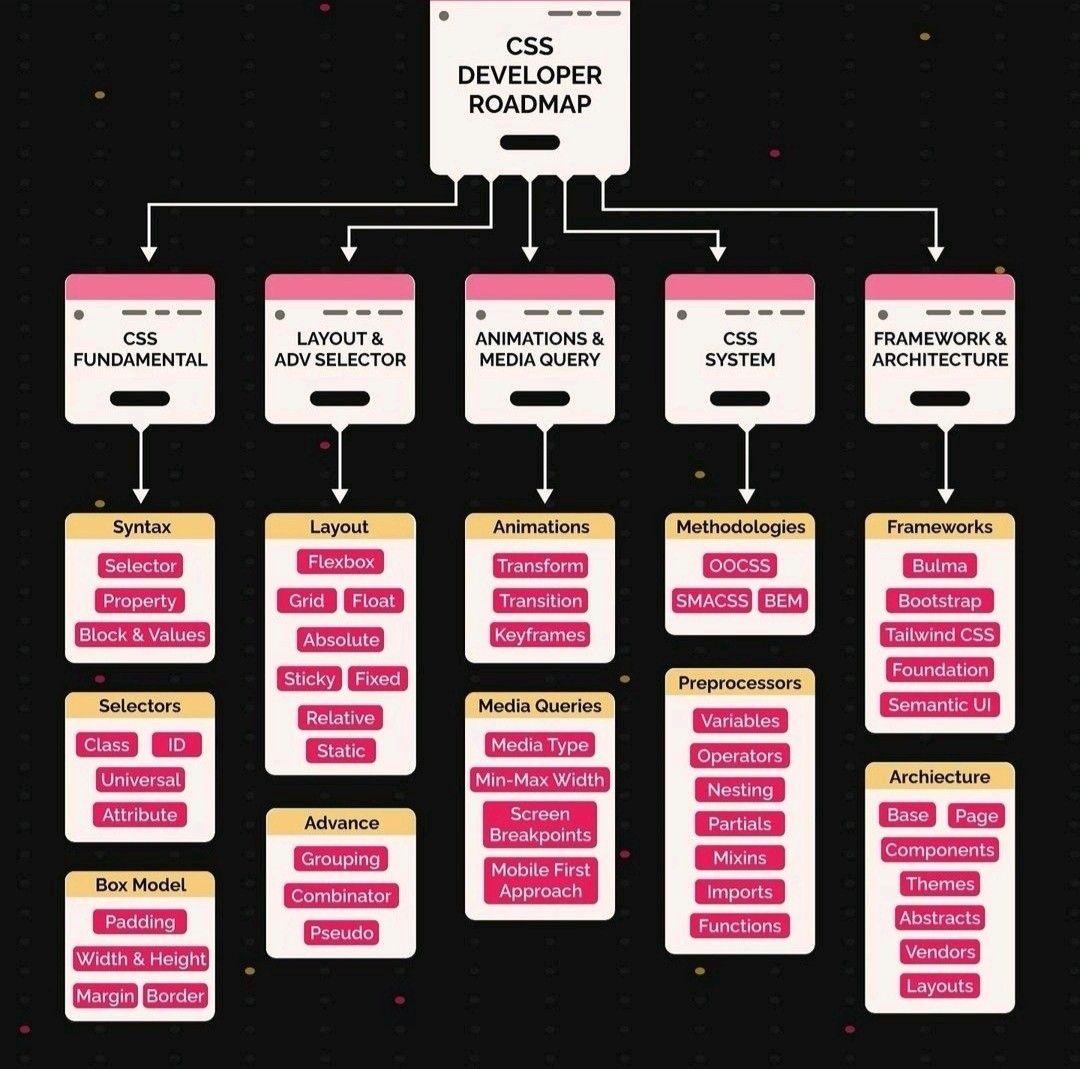 Dorsa Asnavandi on LinkedIn: #css #css3 #webdevelopment #webdeveloper # ... Dorsa Asnavandi on LinkedIn: #css #css3 #webdevelopment #webdeveloper # ...
