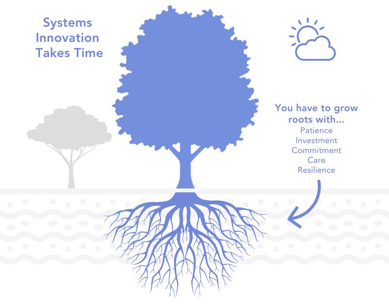 Joss Colchester on LinkedIn: Systems innovation takes time... Joss Colchester on LinkedIn: Systems innovation takes time...