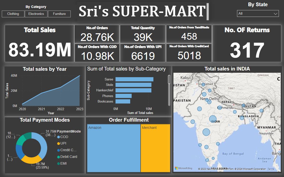 Sri sakthi C on LinkedIn: Hello Friends ! I'd Build my DashBoard on my ... Sri sakthi C on LinkedIn: Hello Friends ! I'd Build my DashBoard on my ...