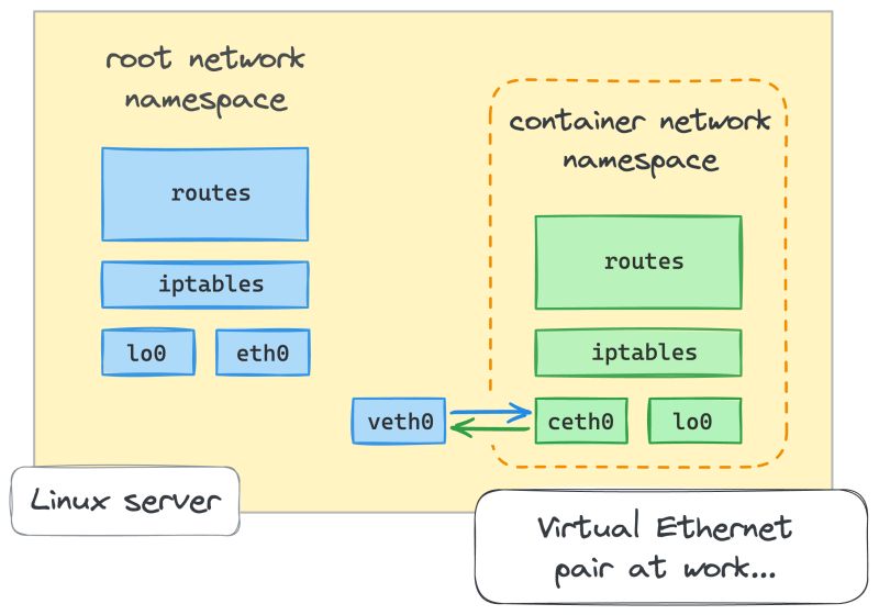 Ivan Velichko on LinkedIn: How Container Networking Works 🔽 When you ... Ivan Velichko on LinkedIn: How Container Networking Works 🔽 When you ...