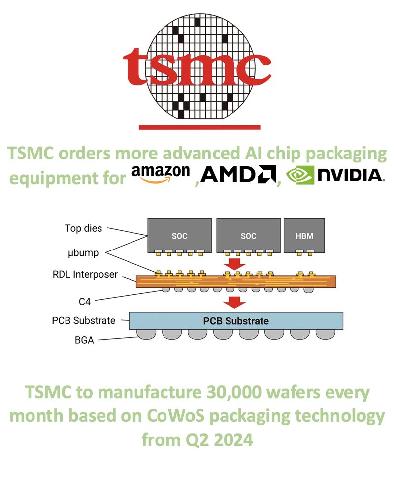 Marco Mezger on LinkedIn: #ai #chip #tsmc #cowos #semiconductors # ... Marco Mezger on LinkedIn: #ai #chip #tsmc #cowos #semiconductors # ...