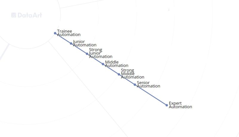 Anton Syrota on LinkedIn: #qaautomation #qualificationmatrix #dataart Anton Syrota on LinkedIn: #qaautomation #qualificationmatrix #dataart