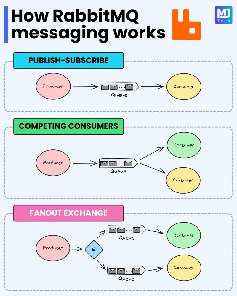 João Nascimento on LinkedIn: Do you know how messaging works in RabbitMQ? 🤔 João Nascimento on LinkedIn: Do you know how messaging works in RabbitMQ? 🤔