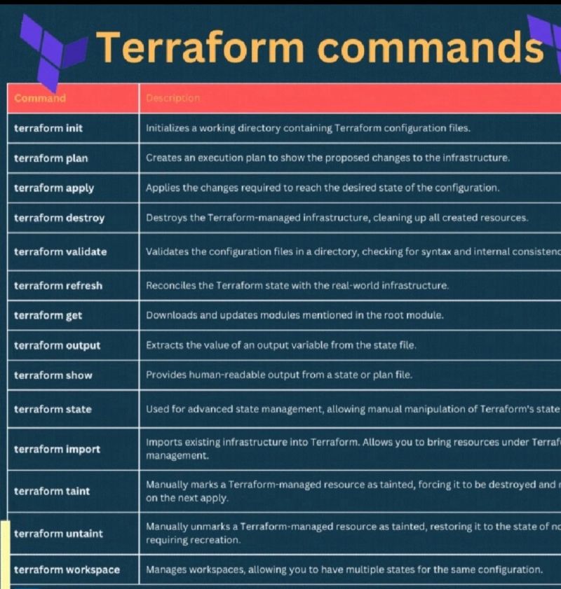 Jean Daniel Gnoleba on LinkedIn: I am adding some terraform basics commands Jean Daniel Gnoleba on LinkedIn: I am adding some terraform basics commands