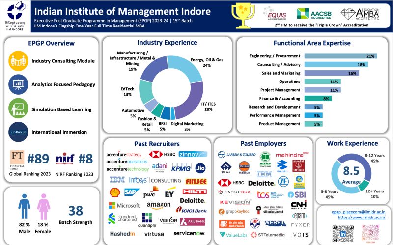 Avinash B. Narwade on LinkedIn: #IIM Indore EPGP (One Year Full-Time MBA) Avinash B. Narwade on LinkedIn: #IIM Indore EPGP (One Year Full-Time MBA)