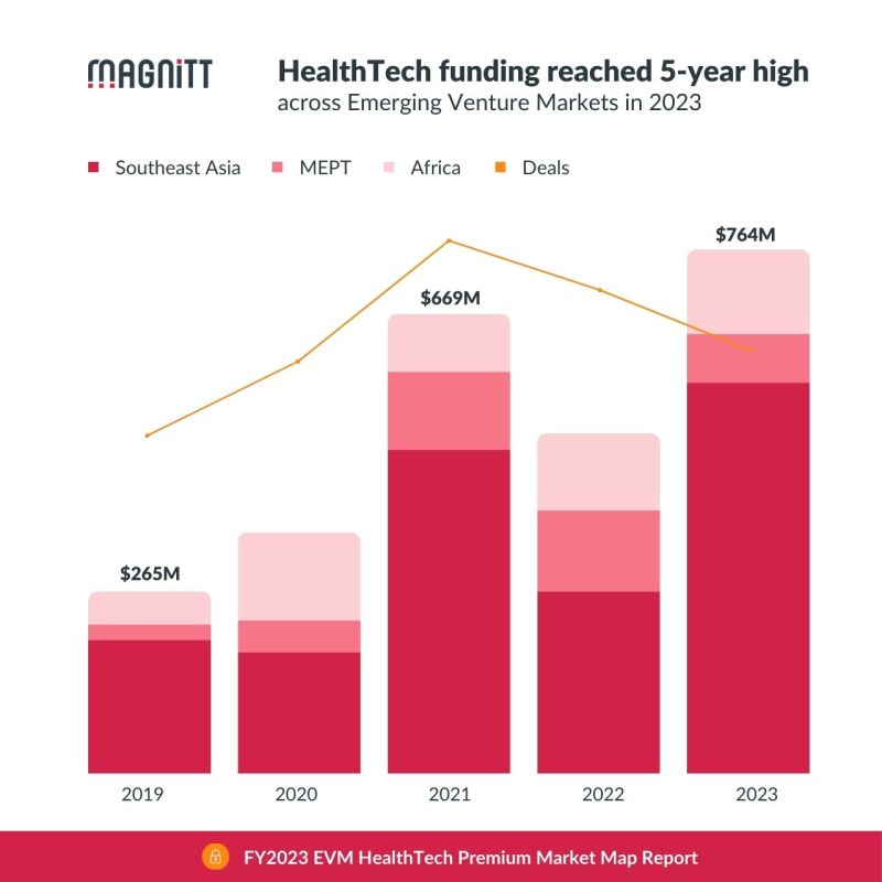 MAGNiTT on LinkedIn: FY 2023 EVM HealthTech Market Map MAGNiTT on LinkedIn: FY 2023 EVM HealthTech Market Map