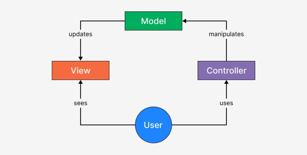 abderrahim ait oufassi on LinkedIn: #mvc #modelviewcontroller # ... abderrahim ait oufassi on LinkedIn: #mvc #modelviewcontroller # ...