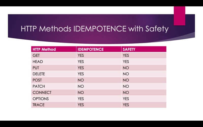 David Mambru De Leon on LinkedIn: What's idempotence in HTTP methods ... David Mambru De Leon on LinkedIn: What's idempotence in HTTP methods ...