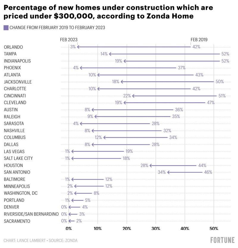 Harry Gornto on LinkedIn: It’s is nearly impossible to build a home ... Harry Gornto on LinkedIn: It’s is nearly impossible to build a home ...