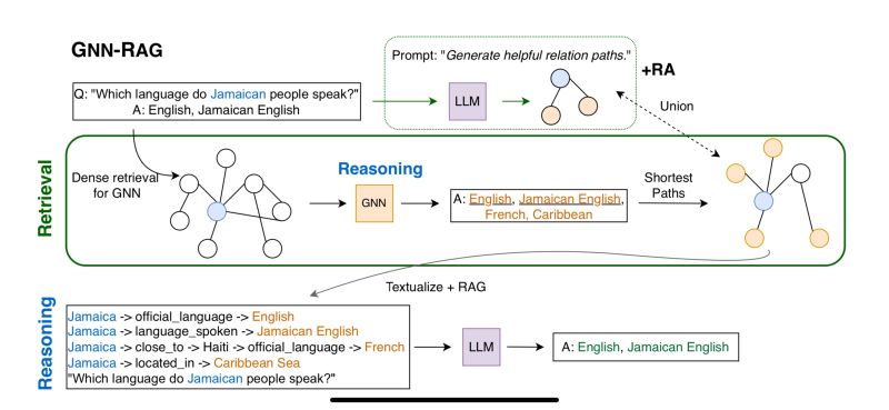 CRAIG BROWN on LinkedIn: GNN-RAG: Graph Neural Retrieval for Large ... CRAIG BROWN on LinkedIn: GNN-RAG: Graph Neural Retrieval for Large ...