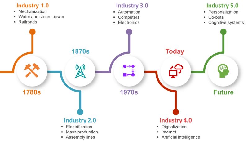 Farshad Saeedi on LinkedIn: #industry4 #industry5 #industrialrevolution ... Farshad Saeedi on LinkedIn: #industry4 #industry5 #industrialrevolution ...