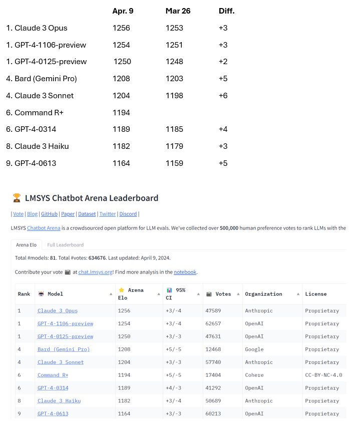 Peter Seeberg on LinkedIn: LMSYS Chatbot Arena Leaderboard - Update ... Peter Seeberg on LinkedIn: LMSYS Chatbot Arena Leaderboard - Update ...