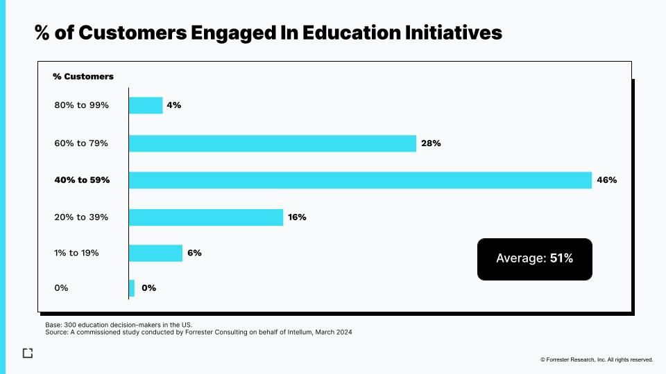Intellum on LinkedIn: #customereducation #customertraining Intellum on LinkedIn: #customereducation #customertraining