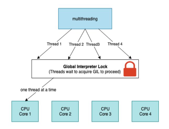 How the GIL affects Python's Multithreading | Jawad Srour posted on the ... How the GIL affects Python's Multithreading | Jawad Srour posted on the ...