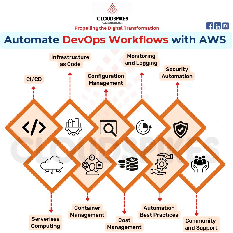 Dhruv R. on LinkedIn: #aws #devops #automation #cicd #cloudcomputing # ... Dhruv R. on LinkedIn: #aws #devops #automation #cicd #cloudcomputing # ...