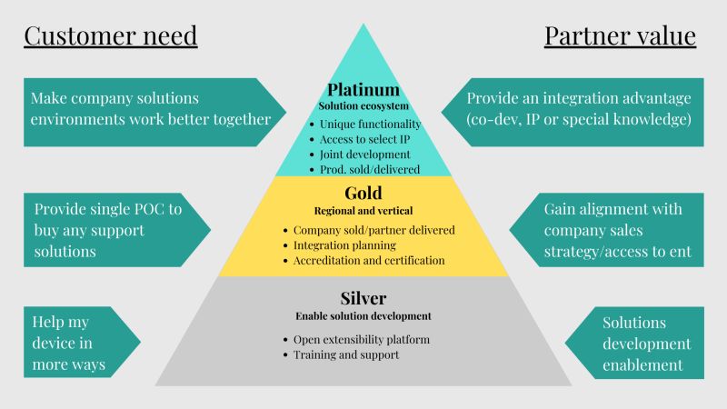 Arys on LinkedIn: TIERED PARTNER INCENTIVE EXAMPLE Quick one today guys ... Arys on LinkedIn: TIERED PARTNER INCENTIVE EXAMPLE Quick one today guys ...