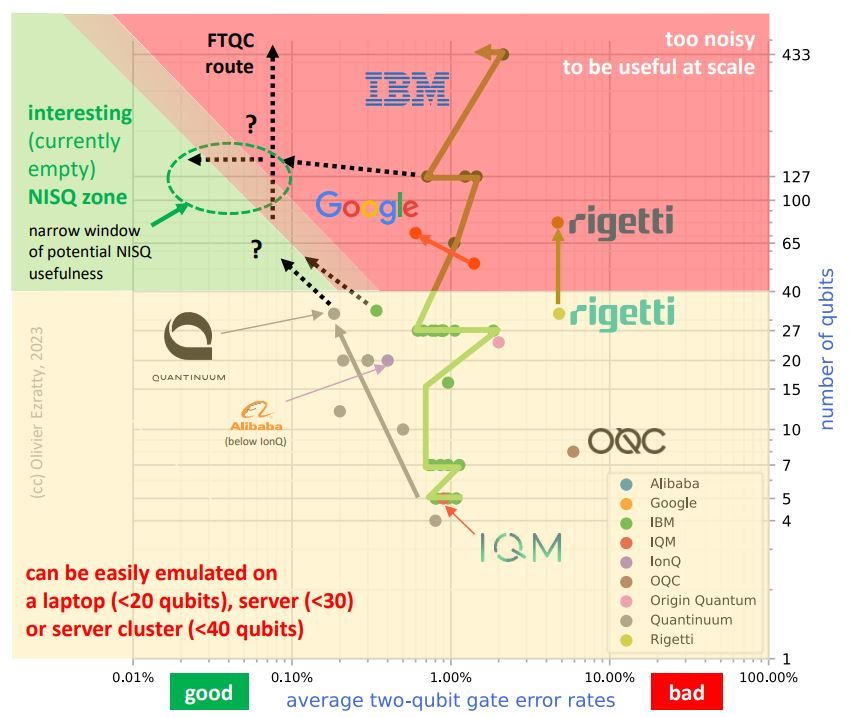 Frédéric Barbaresco on LinkedIn: Where are we heading with NISQ ... Frédéric Barbaresco on LinkedIn: Where are we heading with NISQ ...