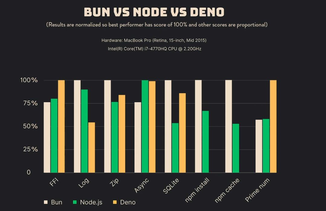 Hiren C. on LinkedIn: #javascript #nodejs #deno #bun #runtime Hiren C. on LinkedIn: #javascript #nodejs #deno #bun #runtime