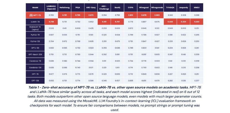Samuel Algherini on LinkedIn: Introducing MPT-7B: A New Standard for ... Samuel Algherini on LinkedIn: Introducing MPT-7B: A New Standard for ...