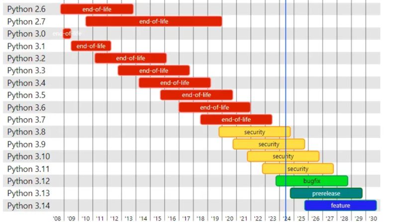 Hemant D. on LinkedIn: Python has seen significant changes with each ... Hemant D. on LinkedIn: Python has seen significant changes with each ...
