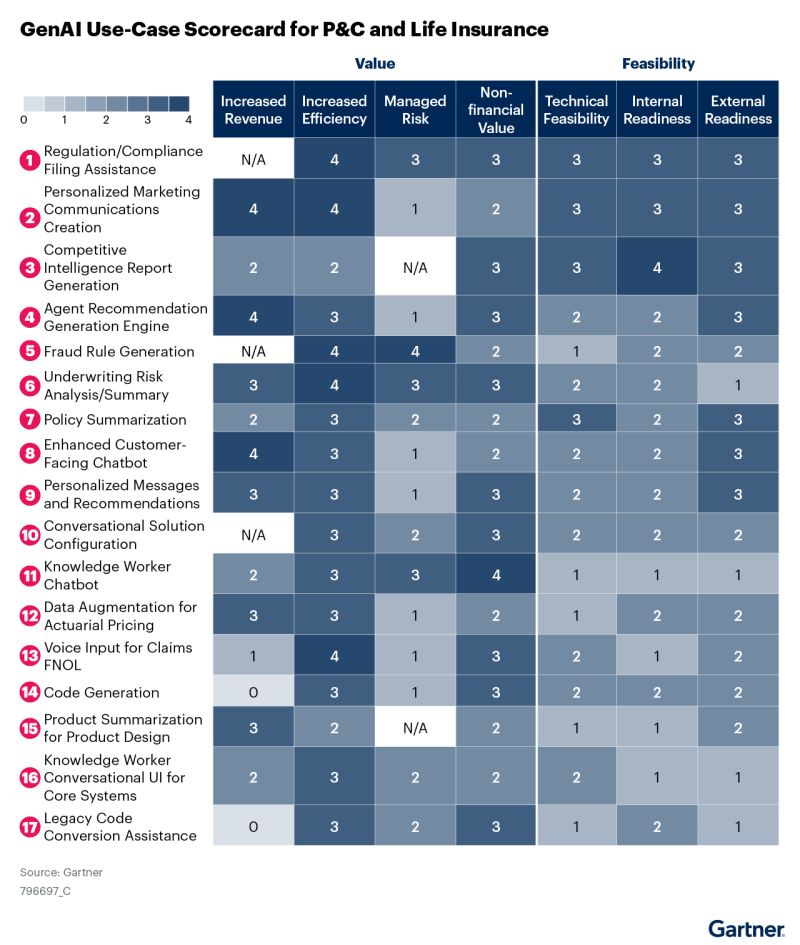 Vipesh Singla on LinkedIn: GenAI Use-Case Scorecard for P&C and Life ... Vipesh Singla on LinkedIn: GenAI Use-Case Scorecard for P&C and Life ...