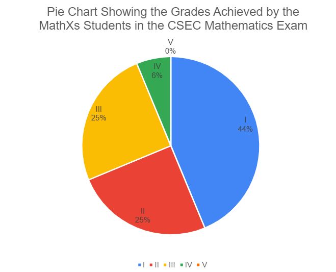 Ajanté Fraser on LinkedIn: #csec #math #matheducation | 11 comments Ajanté Fraser on LinkedIn: #csec #math #matheducation | 11 comments