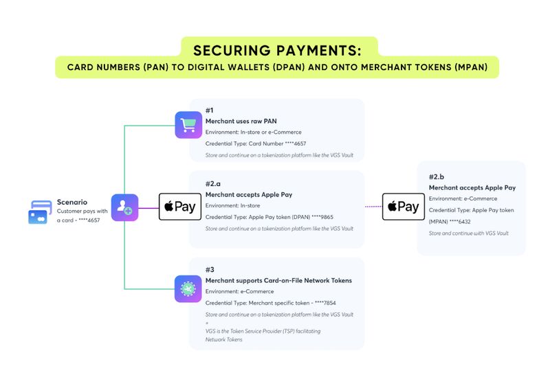 Marcel van Oost on LinkedIn: #tokenization #payments #paytech #applepay ... Marcel van Oost on LinkedIn: #tokenization #payments #paytech #applepay ...