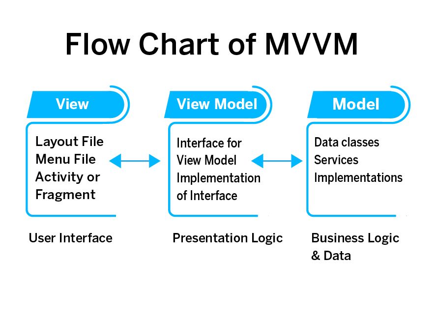 Eyad Gomaa on LinkedIn: MVVM Pattern Model-View-ViewModel is a popular ... Eyad Gomaa on LinkedIn: MVVM Pattern Model-View-ViewModel is a popular ...